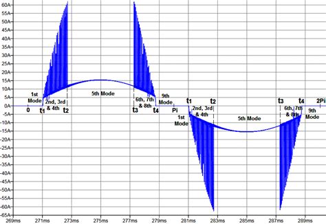 The Input Source Current Download Scientific Diagram