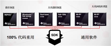 Simplelink Mcu平台全面解析！ti究竟为物联网（iot）带来一个什么惊喜？ 嵌入式处理 技术文章 E2e™ 设计支持