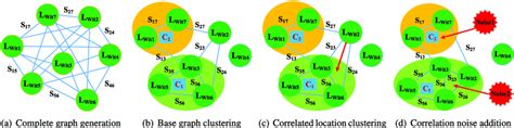 Privacy Preserving Location Correlations Download Scientific Diagram