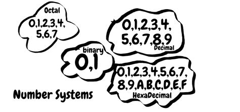 Binary Number System