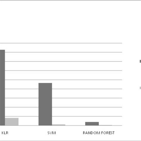 Time Duration For Training Different Classifiers For Detection Of