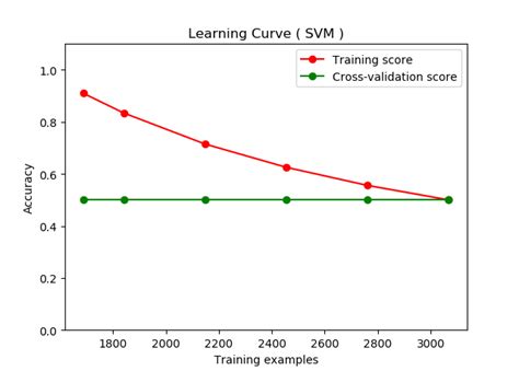 Learning Curve Of Proposed Features On Long Text SVM Classification Download Scientific Diagram