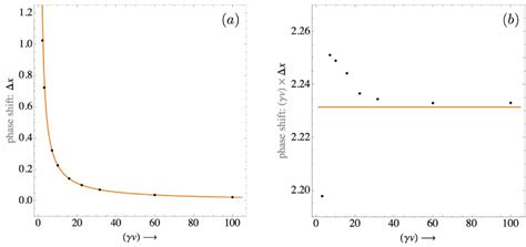 In A We Plot The Numerically Calculated Phase Shift Undergone By A