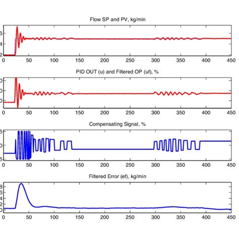set point tracking 18s and disturbance rejection 297s properties of