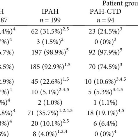 Examination Data For Patients With Pah And Cteph At The Time Of