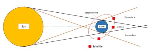illustration of shadow condition of satellites due to download