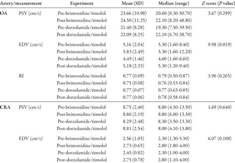Friedman Comparison Before And After Brimonidinetimolol Or Download Table