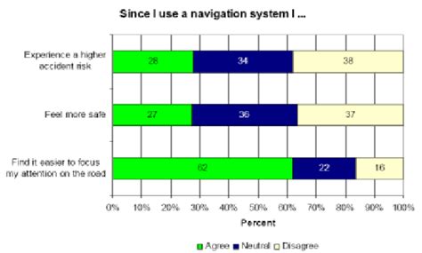 User Perceptions On Navigation Systems And Traffic Safety Download Scientific Diagram