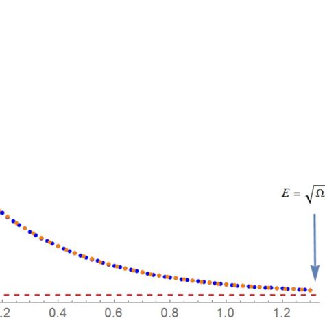 Numerical Behavior Of Eτ Obtained From Eq 6 At Late Times For ΩΛ
