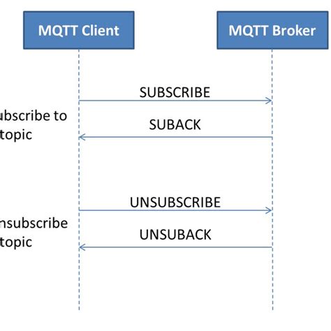 Pdf Mqtt Based Home Automation System Using Esp8266