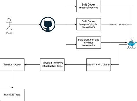 Kubees · Github