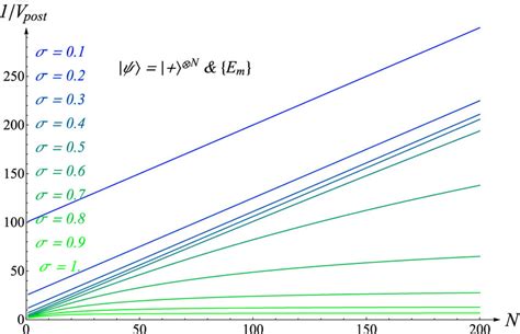 Optimal Parallel Classical Strategy The Inverse Expected Variance Of Download Scientific