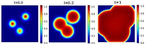 Evolution Of The Population Dynamics Using The Logistic Source Term F Download Scientific