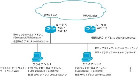 Ipv6 コンフィギュレーション ガイド、cisco Ios Release 151s Ipv6 における First Hop