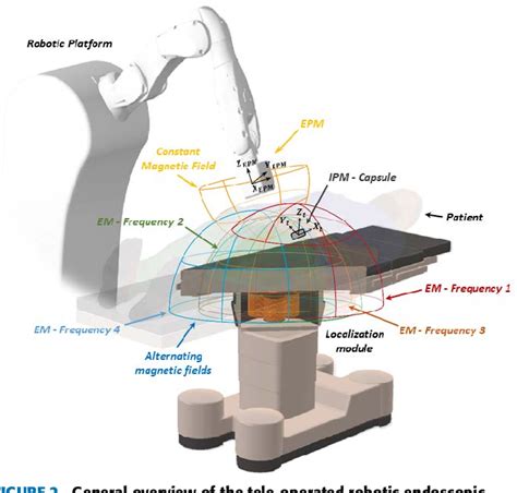 Figure 1 From Hybrid 6 Dof Magnetic Localization For Robotic Capsule Endoscopes Compatible With
