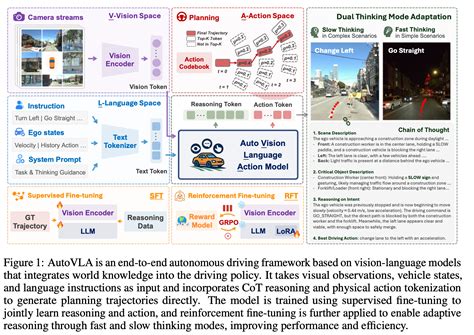 论文速读《autovla：统一推理与行动的端到端自动驾驶新突破》 Csdn博客