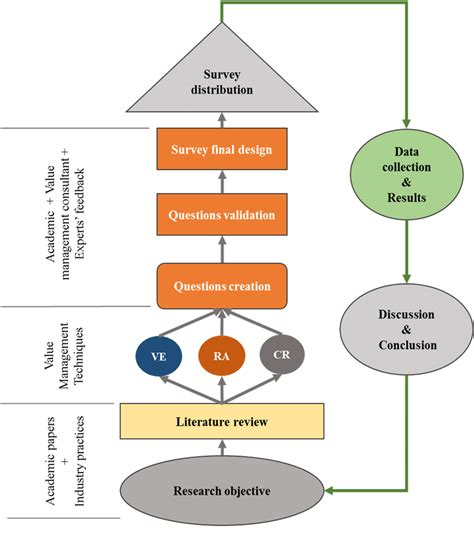 The Survey Framework Download Scientific Diagram
