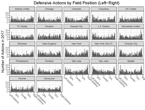 Mapping Defensive Actions A Spatial Analysis Of Where Teams Focus
