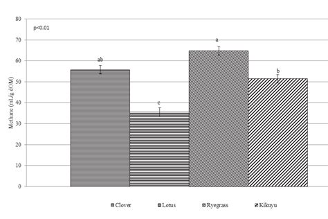 Ruminal In Vitro Methane Production Mlg Degraded Om After 48 H Of Download Scientific