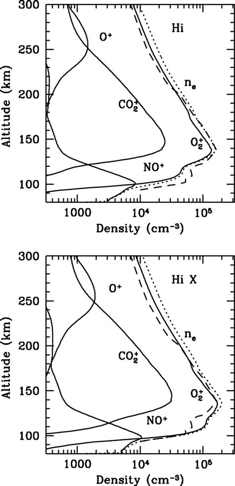Altitude Profiles Of The Steady State Number Densities Of Electrons And