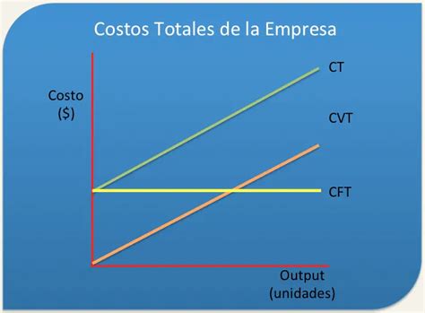 Cómo Graficar Ingreso Total Y Costo Total Grafica Mazzini