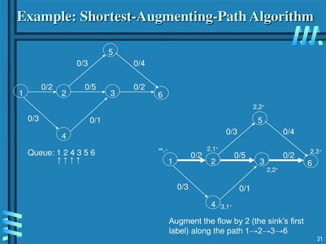 Ppt Iterative Improvement Algorithm Solving Optimization Problems