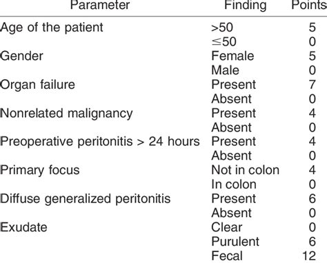 Mannheim Peritonitis Index Download Table