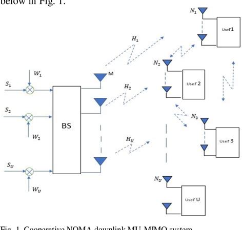 Figure 1 From Power Allocation In Cooperative Noma Mu Mimo Beamforming