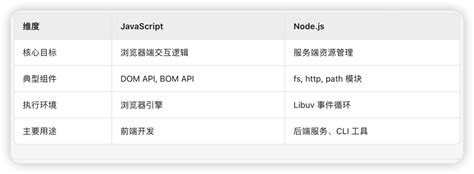 node js 与 javascript：异同点深度解析与实战指南 彡锅走江湖 segmentfault 思否