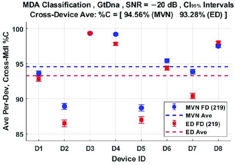 Per Device Mda Classification Performance For The Nmdl 56 Models In Download Scientific