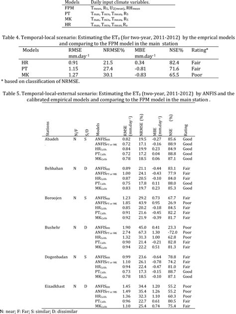 anfis models input climate variables based on the similarity to the