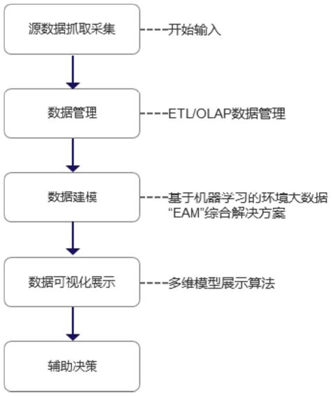 Environmental Big Data Analysis And Decision Making Platform Based On Machine Learning Eureka