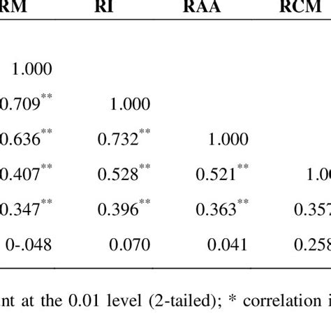 Spearman Correlation Matrix Between Independent Variables Download Table