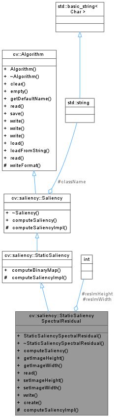 OpenCV Cv Saliency StaticSaliencySpectralResidual Class Reference