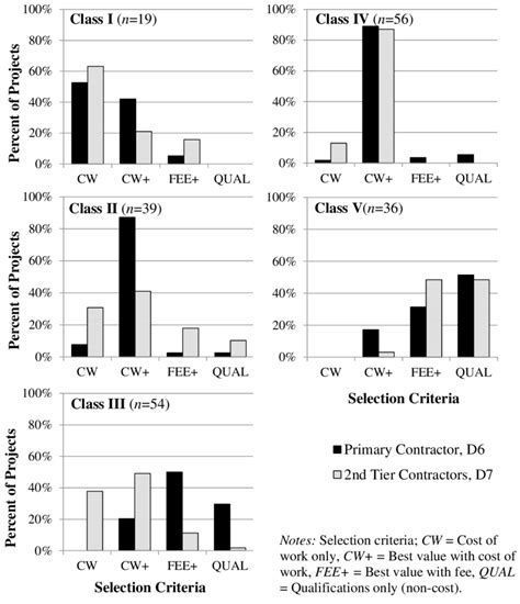 Selection Criteria For Contractors Based On Posterior Class Assignments Download Scientific