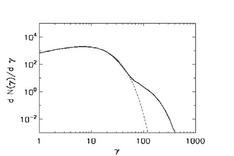 Downstream Particle Distribution Function In The Large Pic Simulation