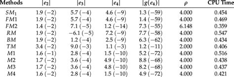 The Outcomes Of Example 1 Based On Various Methods Download Scientific Diagram