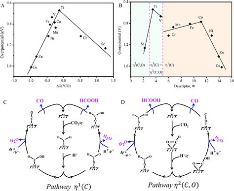 The Volcano Plots Of Co 2 Rr Catalytic Activities Versus Descriptors Download Scientific