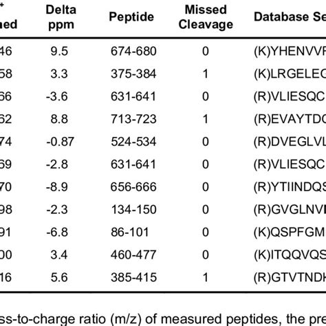 Maldi Tof Identification Of Cbr Mix 1 Peptides Download Scientific