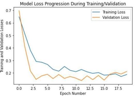 Graphical Representation Of Losses Wrt Epochs It Can Be Observed That
