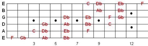 Phrygian Mode Scale