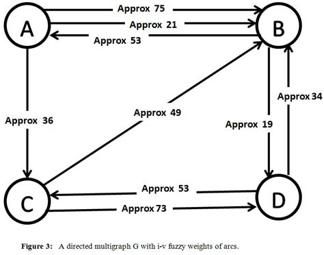 i v fuzzy shortest path in a multigraph oriental journal of computer