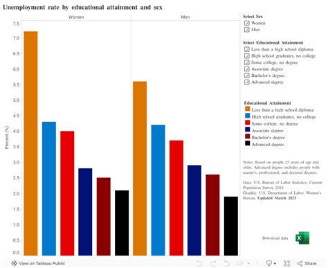 Unemployment Rate By Educational Attainment And Sex Us Department
