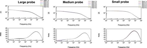 Bode Plots For The Cucumber Sample Measured With The Large Probe Left Download Scientific