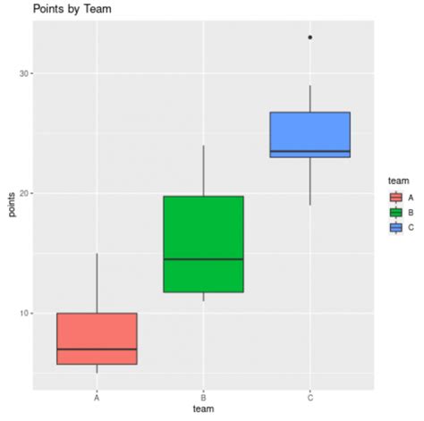 How To Create Side By Side Boxplots In R With Examples