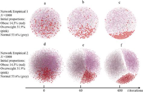 Simulated Graphs Representing Homophily Dynamics The Two Rows Show A