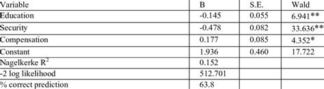 binary logistic model for non insurance download scientific diagram