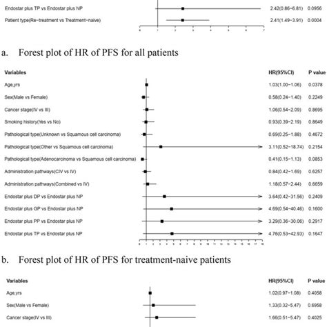 Forest Plot Of Hr Of Pfs For All Patients And Subgroup Patients