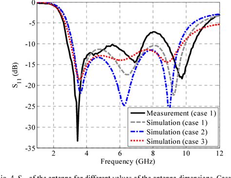 Figure 4 From A Compact Multi Resonance Antenna For Wideband Ultra Wideband Applications