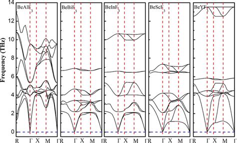 Investigated Phonon Band Structures Of Beryllium Based Ternary Download Scientific Diagram